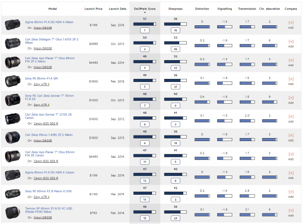 6 Reasons to Start Using Prime Lenses